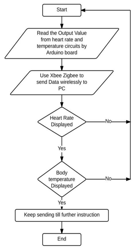 Arduino Programming Code Flow Chart Download Scientific Diagram