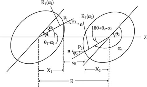 Schematic Configuration Of Two Equal Or Unequal Axially Symmetric