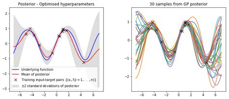 Gaussian Process Regression Aidan Scannell