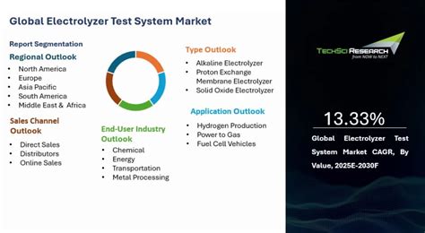 Electrolyzer Test System Market Fueled By Green Hydrogen Development
