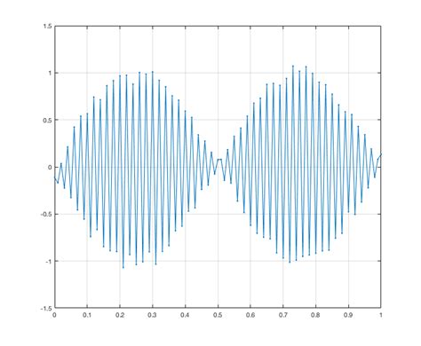 The Simplest Way To Cut Off Unnecessary Dots In Octavematlab Stack Overflow