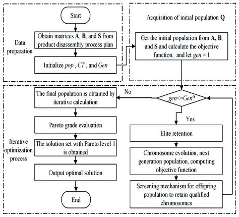 Sustainability Free Full Text Optimization Of Remanufacturing Disassembly Line Balance