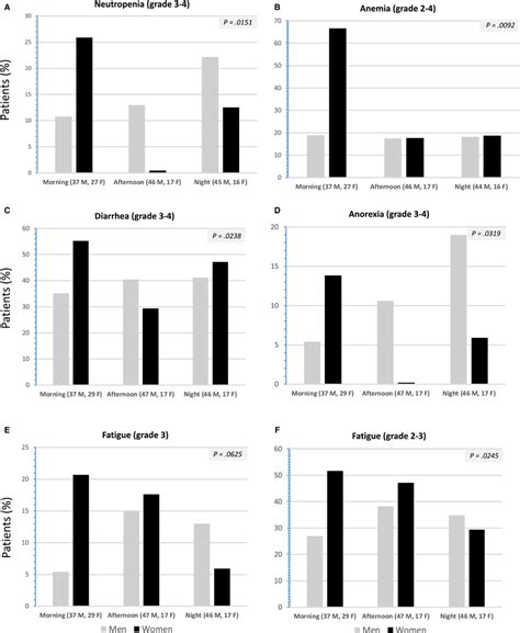Histograms Depicting The Incidence Of The Main Severe Toxicities Over Download Scientific