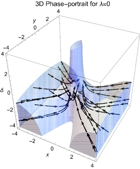 3d Phase Space Portraits Of The Dynamical System 22 25 For λ 0
