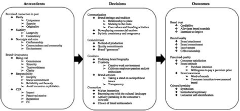 Conceptual Ado Framework From Paul And Benito 2018 Download