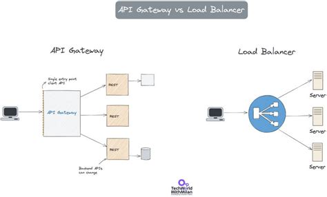 Api Gateway Vs Load Balancer Know The Difference In System Design We