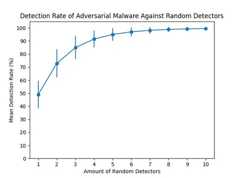 A Higher Mean Detection Rate Is Obtained When The Amount Of Random Download Scientific Diagram