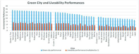 Ranking Of Green City And Liveability Performances Download