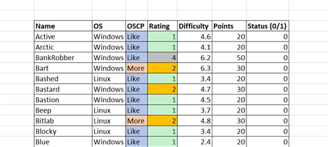 Htb Oscp Like Tj Null Spreadsheet R Oscp