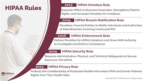Hipaa Privacy Rule Updated For 2026