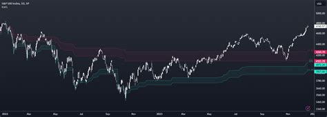 Re Anchoring Fibo Levels — Indicator By Uniquecharts — Tradingview