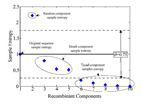 Figure 3 From Short Term Wind Speed Forecasting Based On An Eemd Capso