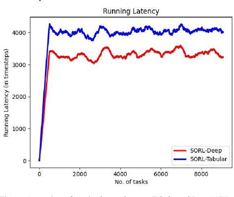 Figure 3 From Deep Reinforcement Learning For Task Offloading In A