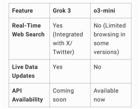 Grok Vs O Mini A Comparison Of Two Cutting Edge AI Models Masterlal Com