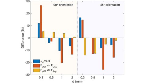 I Comparison Between Mean Diameter M D And As Designed Diameter