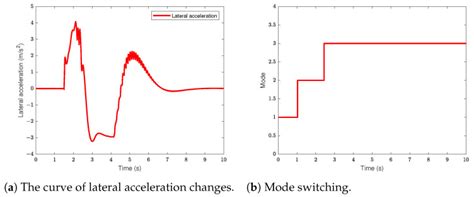 Collision Avoidance Path Planning And Tracking Control For Autonomous Vehicles Based On Model