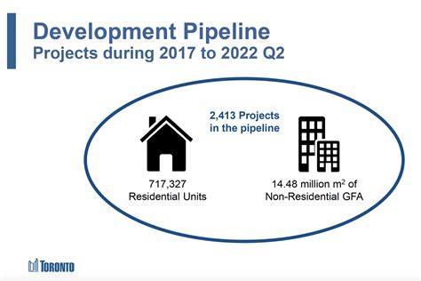 Residential Planning Applications In The Pipeline Will Build 43 Percent More Than The Total Need