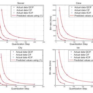Actual Bit Rates And Predicted Values Using Download Scientific Diagram