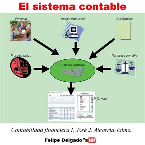Sistema Contable Contabilidad Contabilidad Financiera Concepto De