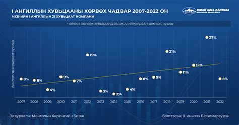 Хөрвөх чадварын судалгаа М11 Арилжааны идэвх оны эхнээс 7 6 дахин унасан хэвээр байна