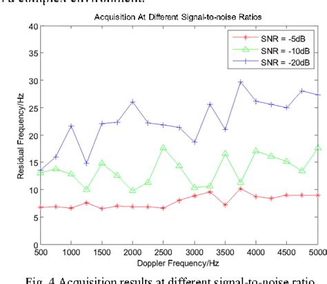 Figure 1 From The Research On Gps Signal Acquisition Algorithm Based On Coherent Integration