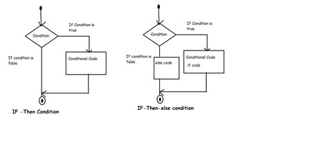 Conditional Statement DBMS Notes Teachmint