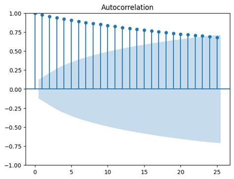 AutoCorrelation GeeksforGeeks