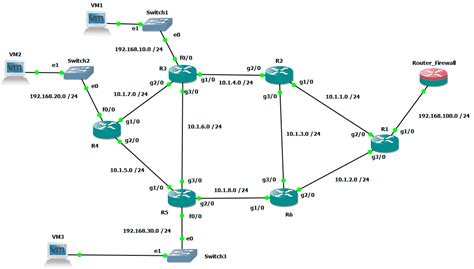 Benefits Of Using Network Modeling Platforms When Studying Ip Networks