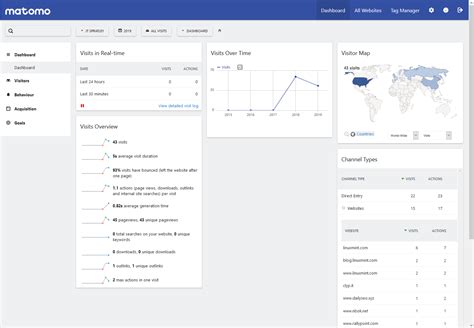 Matomo Analytics Is Great After I Remove Cookies Jt Spratley