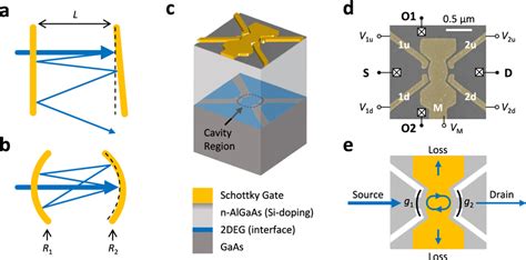 Electronic Cavity Resonator A The Archetypical Fabrypérot Download Scientific Diagram