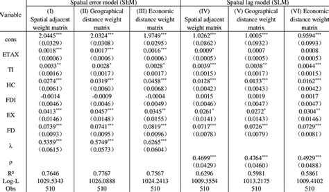 Regression Results Of Spatial Econometric Model Download Scientific