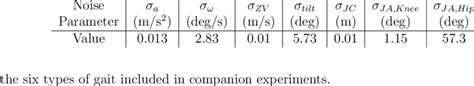 Imu And Measurement Noise Values Used For Erkf Method Noise Values For