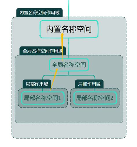 python语法之名称空间 leethon 博客园