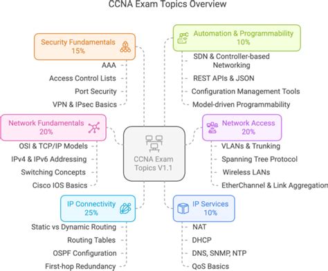 The Ultimate Guide To Ccna Exam Topics 2025
