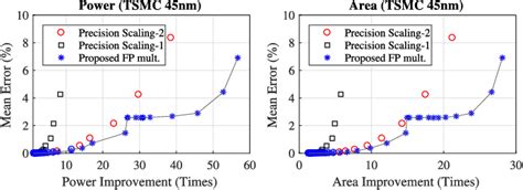 Figure 1 From Minimally Biased Multipliers For Approximate Integer And Floating Point