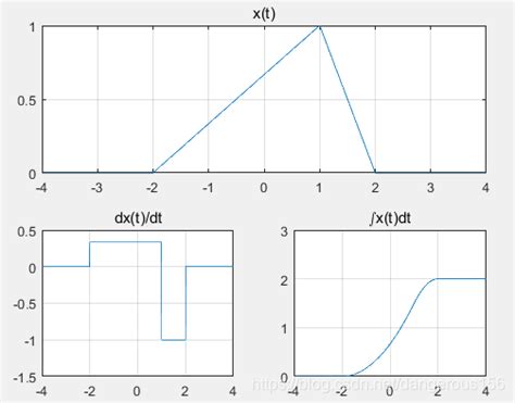 matlab：原始信号的微分与积分（tripuls diff integral） triangularpulse matlab csdn博客