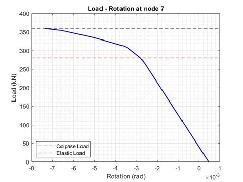 load rotation behavior at node 7 download scientific diagram