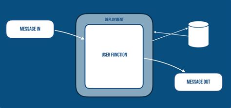 Serverless Evolved The Power Of Stateful Applications In Four Simple Business Benefits