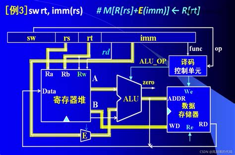 Mips32 单周期数据通路设计增加i型运算指令 Csdn博客