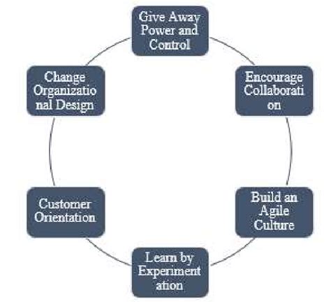 The Steps To Build An Agile Organization Download Scientific Diagram