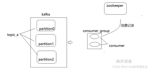 【大数据学习 Kafka】kafka的偏移量管理kafka修改偏移量offset Csdn博客