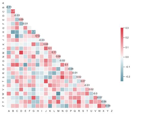 Python How To Annotate Only The Diagonal Elements Of A Seaborn Heatmap Stack Overflow