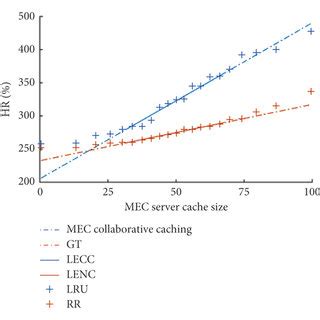 Performance Comparison Of Cache Mechanisms Under Changes In The Cache Download Scientific