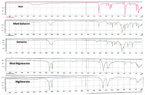 Ftir Of Modafinil And Its Physical Mixtures With Mgst Or Gelucire