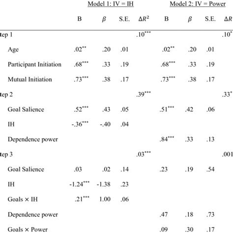 Moderation Analysis Results Download Table
