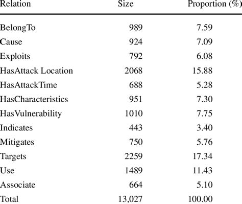 Relation Types In The CS13K Dataset And Their Statistical Char