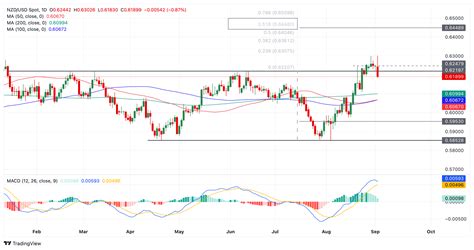 Nzdusd Price Prediction Retreat Back Inside Range Brings Uptrend Into