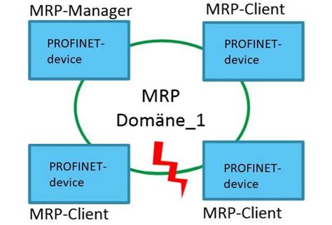 MRP Ring Explanation And Meaning Media Redundancy Protocol