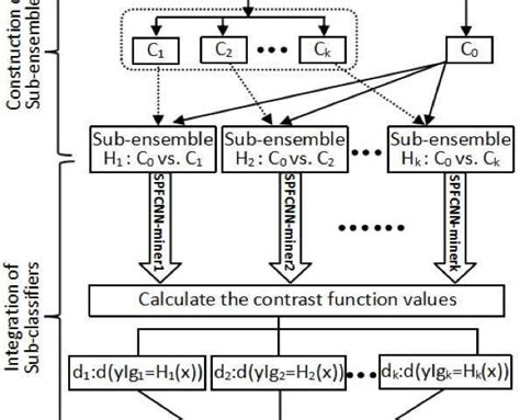 Spfcnn Miner A New Classifier To Tackle Class Unbalanced Data Meta Learning Data Unbalanced