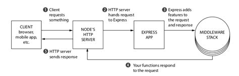 requests routing and middlewares explained guide to nodejs basics